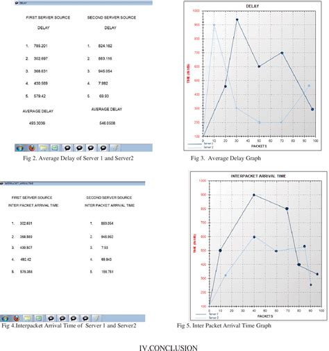 Figure 4 From Best Parameter For Congestion Detection During Video Transmission In Wireless