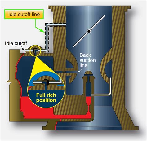 Float Type Carburetors Reciprocating Engine Fuel Metering
