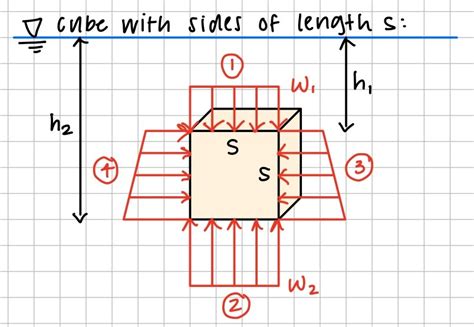 Hydrostatic Fluid Pressure