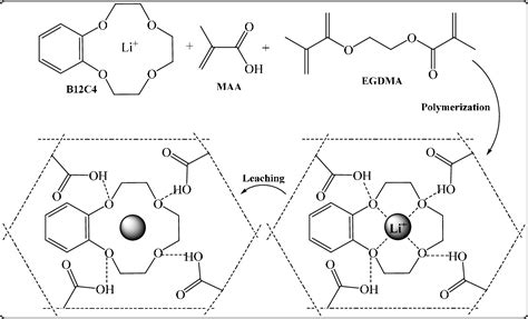 Figure 1 From Synthesis Of Ion Imprinted Polymeric Nanoparticles For Selective Pre Concentration