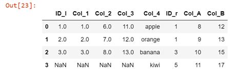 Combining Dataframes With Pandas Exploring Merge Join Concat