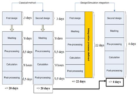 Classical Method Vs Designsimulation Integration Download Scientific Diagram