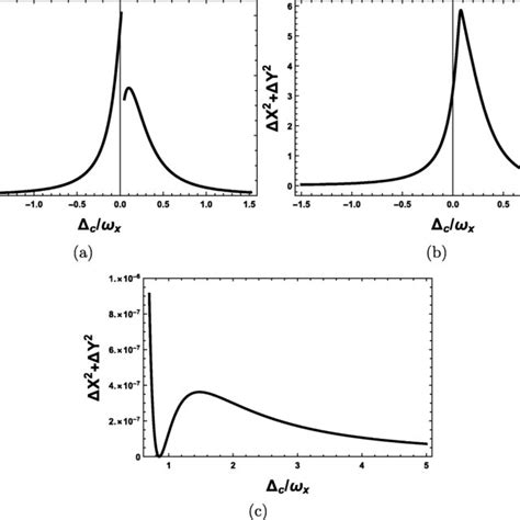 Color Online Evolution Of The Variance Δx² Δy² As A Function Of ϕ0