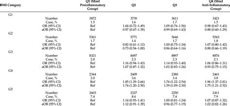 Relationship Between The Dietary Inflammatory Index Dii And The Risk