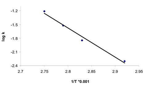 Arrhenius Plot For Degradation Of Cetirizine Dihydrochloride In 2 M Hcl Download Scientific