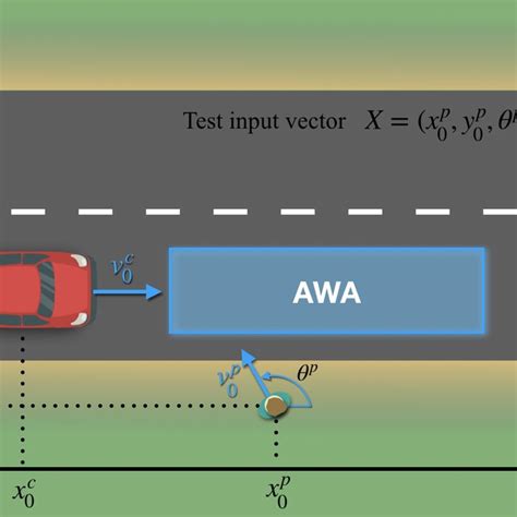 Input Variables In The Initial Scene Download Scientific Diagram