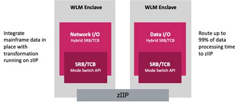 Architecture And Implementation