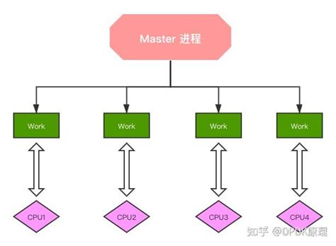Nginx全面配置 知乎
