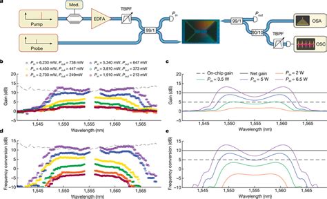 Photonic Chip Based Continuous Travelling Wave Optical Parametric Download Scientific Diagram