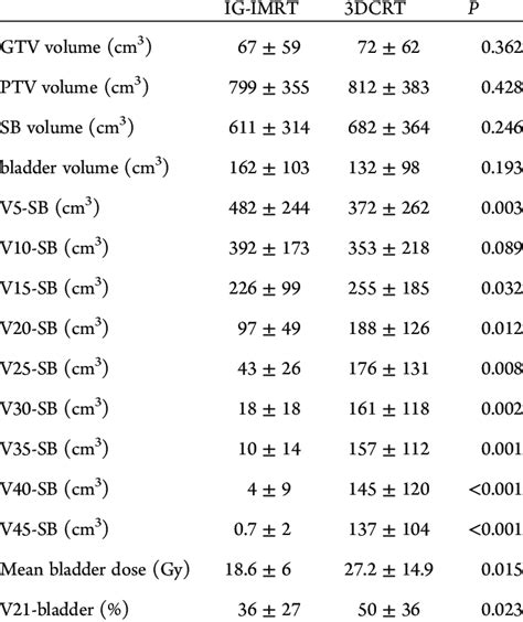 dose volume histogram data between ig imrt and 3dcrt download table
