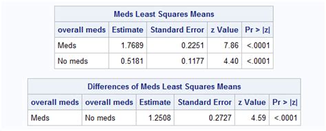Missing P Value For Categorical Variable Sas Support Communities