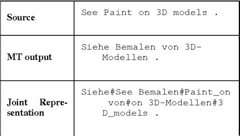 Table 1 From The Fbk Participation In The Wmt 2016 Automatic Post Editing Shared Task Semantic