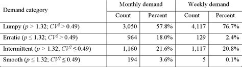 Table 4 From Intermittent Demand Forecasting For Inventory Control The Impact Of Temporal And