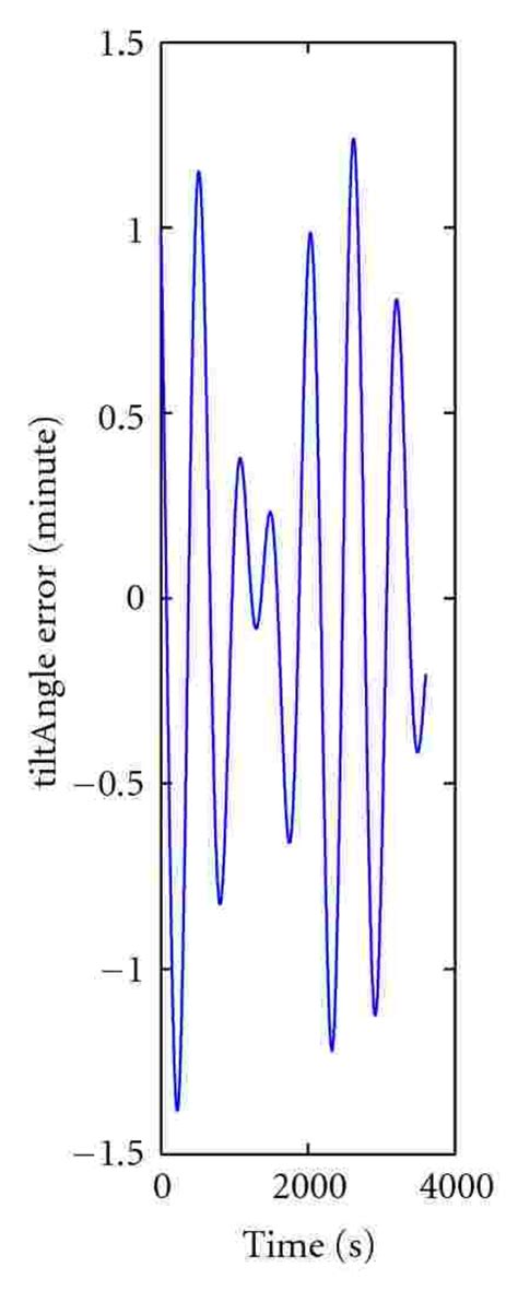 angle error of circle simulation download scientific diagram