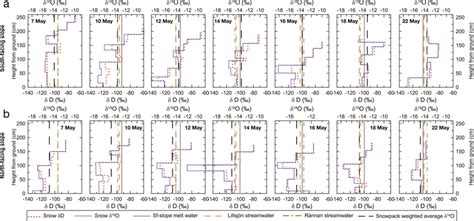 Early Melt Season Snowpack Isotopic Evolution In The Tarfala Valley Northern Sweden Annals Of