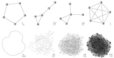 The Numbers Are The Average Clustering Coefficients Top And Average Download Scientific