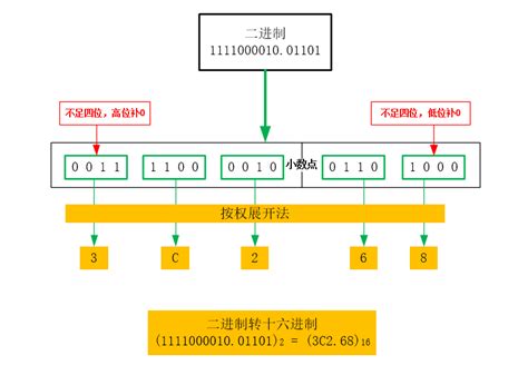 计算机组成原理数制与编码数制和编码 Csdn博客