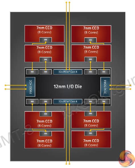 AMD Ryzen Threadripper 3990X CPU Review KitGuru