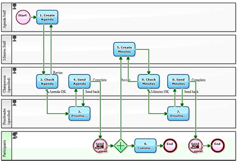 Workflow Sample How About A Workflow For The Meeting Agenda And Minutes