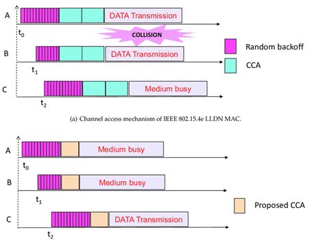 Channel Access Mechanism Download Scientific Diagram