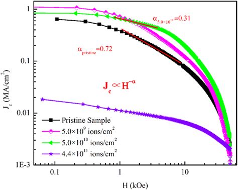 Double Logarithmic Plot Of Jch Curve For Irradiated Gd Doped Ybco
