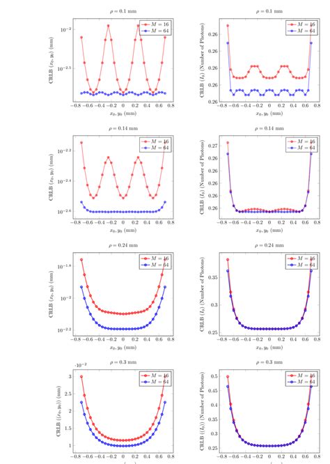 This Figure Shows The Effect Of Beam Radius On The Cramér Rao Lower Download Scientific Diagram