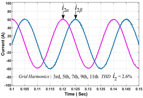 A Robust Nonlinear Sliding Mode Controller For A Three Phase Grid