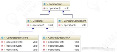 十四、装饰器模式 decorator pattern 腾讯云开发者社区 腾讯云