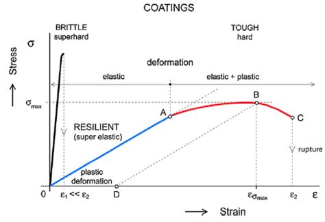 Abrasive Resistant Coatings—a Review