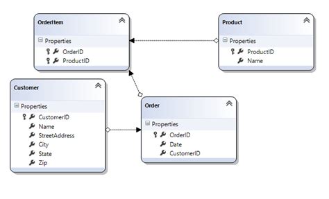 Unit Of Work Design Pattern With Repository And Session CodeProject