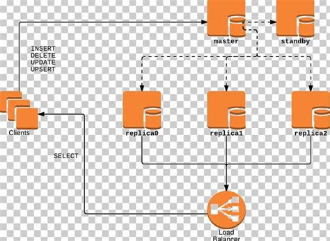Load Balancing Postgresql Replication High Availability Diagram Png