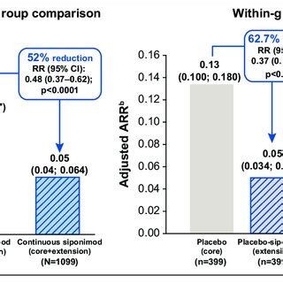 Adjusted ARR For Between Group And Within Group Comparisons Overall Download Scientific