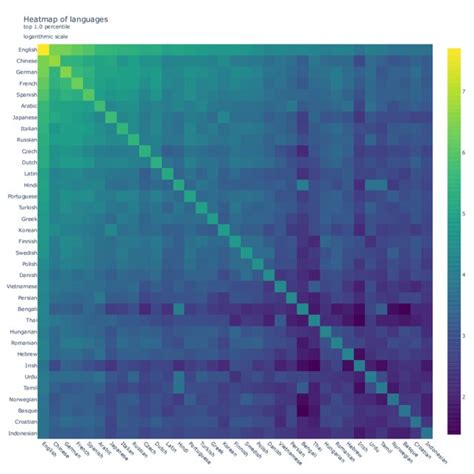 Heatmap Of Language Co Occurrence In Articles Download Scientific Diagram