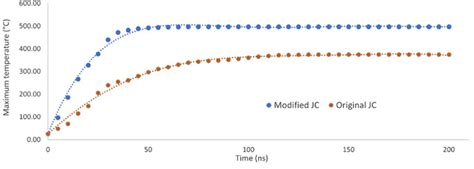 The Maximum Temperature Evolution Of The 200 Ns Simulations At 700 Ms