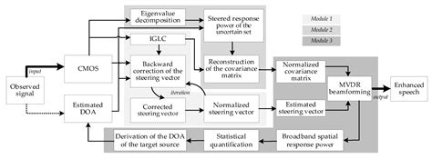 applied sciences free full text a full loading based mvdr