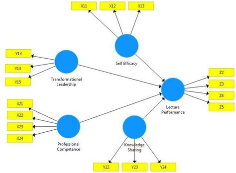 Research Model The Results Present The Results Of The Final Data Download Scientific Diagram