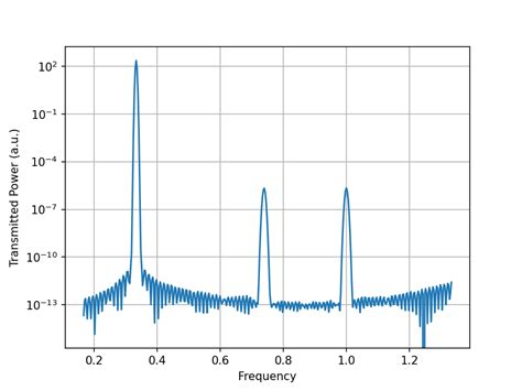 Third Harmonic Generation Tutorial Gives Different Results In Current Release Issue