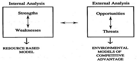 Resource Based View Source Barney 1991 Download Scientific Diagram