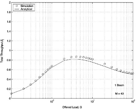 Csma Throughput For Omni Beam M ¼ 40 Download Scientific Diagram