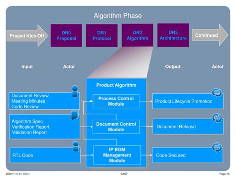 Ppt Ic Design Management Powerpoint Presentation Free Download Id9506631