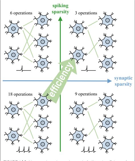 figure 1 from backpropagation with sparsity regularization for spiking