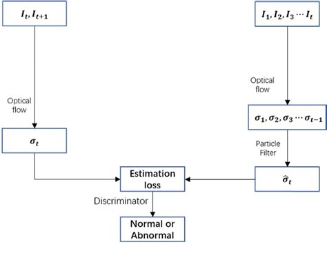 Figure 1 From Particle Filter Based Prediction For Anomaly Detection In