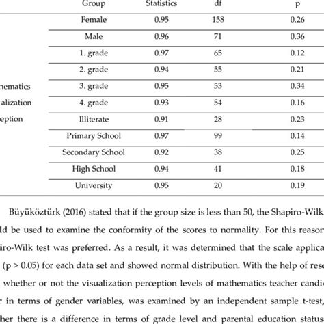 Shapiro Wilk Test Results Of The Scale Download Scientific Diagram