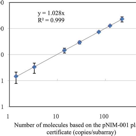 Pdf Comparison Of Four Digital Pcr Platforms For Accurate Quantification Of Dna Copy Number Of