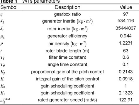Table 1 From Bi‐level Decentralised Active Power Control For Large‐scale Wind Farm Cluster