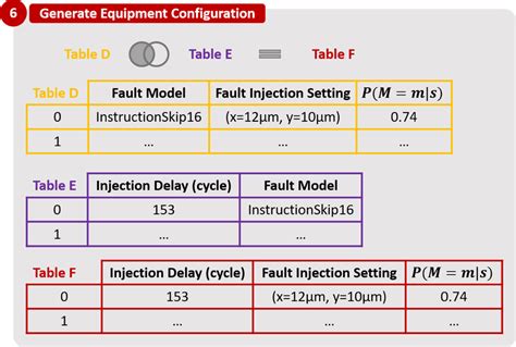 Overview Of The Generation Of The Table With Injection Delays And Fault