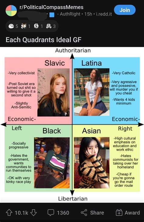 Average Political Compass Memes User Thoughts On The Race Of A