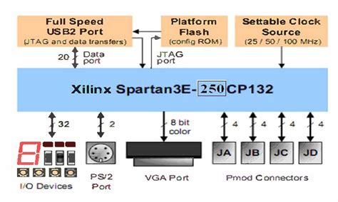 Figure 7 From Implementation Of Convolutional Codes On Fpga Semantic