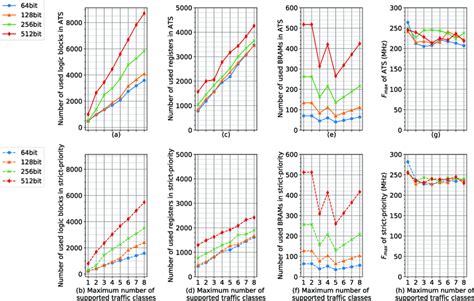 All Experimental Results Of Two Scheduling Methods Four Upper Charts Download Scientific