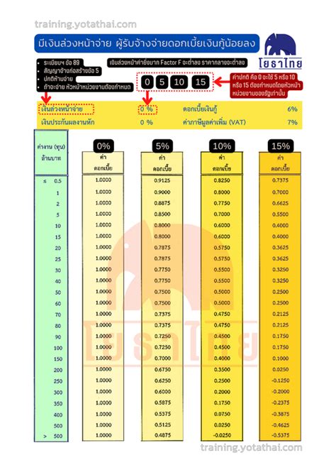 มีเงินล่วงหน้าจ่าย ผู้รับจ้างจ่ายดอกเบี้ยเงินกู้น้อยลง เว็บบอร์ดโยธาไทย